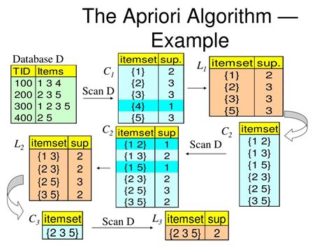 Ppt Association Rules Advanced Topics Powerpoint Presentation Free Download Id 6723339