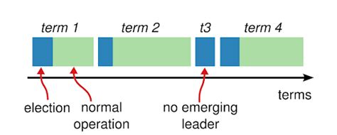 Rotational Labs Building A Raft Part 1
