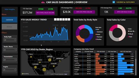 Mitrabhanu Panda On Linkedin Carsales Dataanalytics Dashboard Businessintelligence