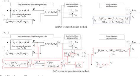 Figure 4 From Torque Estimation Of A Variable Speed Induction Motor Without Torque And
