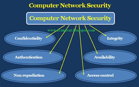 Computer Access Control