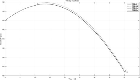 Velocity Evolution As A Function Of Time Of The Same Problem Using