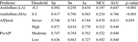 Performance Comparison With Exiting Predictors Using Test Dataset
