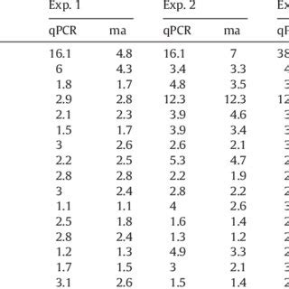 Quantitative RT PCR Validation Of Microarray Data Download Table