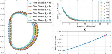 Final Shapes Of The Boundary F For Different Values Of 0 A Trends Of Download Scientific