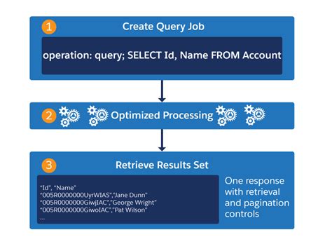Introduction To Bulk Api 20 Absyz