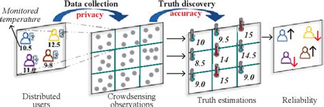 figure 1 from discovering truth in mobile crowdsensing with
