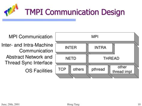 Ppt Optimizing Threaded Mpi Execution On Smp Clusters Powerpoint