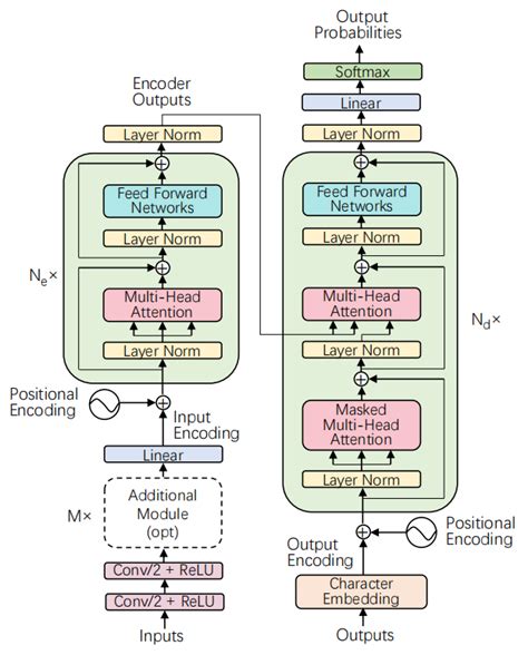 speech transformer