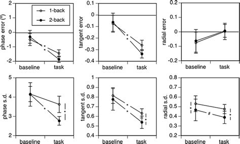 Two Dimensional Smooth Pursuit Results Top Graphs Show Mean Errors