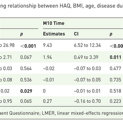 Lmer Model Outputs Investigating Relationship Between Disease Activity