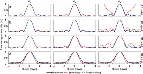 point spread function analysis the psf analysis evidences that