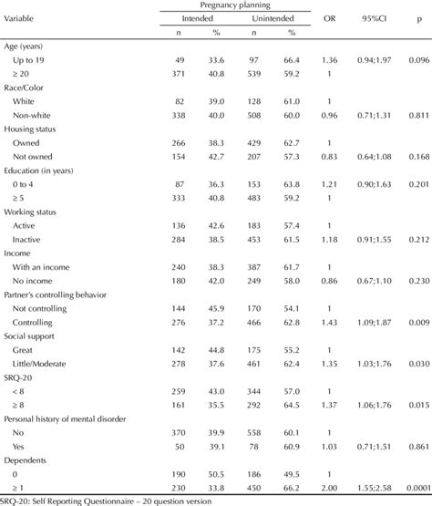 Bivariate Analysis Between Unintended Pregnancy And Potentially