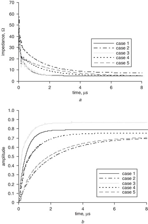 Shows The Propagation Constant Characteristic As A Function Of Download Scientific Diagram
