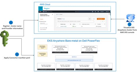 Amazon Eks Connector With Eks Anywhere On Dell Powerflex Dell Technologies Info Hub
