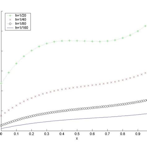 1 Relation Between L 2 Ω Error And The Discretization Parameters τ