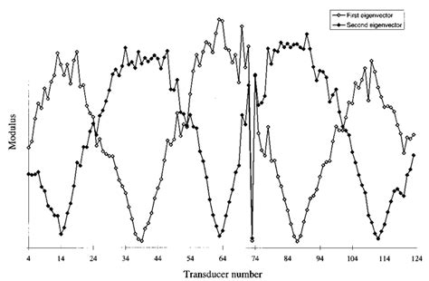 Second Experiment Modulus Of The Two Main Eigenvectors At 344 Mhz