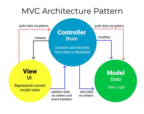 mastering the mvc pattern a comprehensive guide