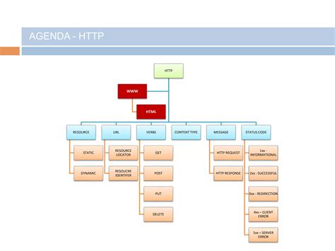 Restful Fundamentals Ppt