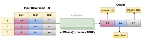 Colmeans Calculating The Mean Of Columns In R Data Frame