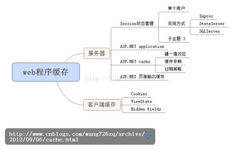Aspnet缓存之数据库缓存依赖（一） Csdn博客