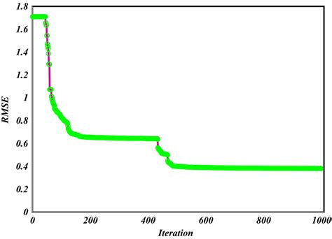 Root Mean Squared Error Rmse Values For Each Iteration Download