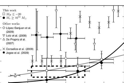 Morphological Merger Fraction Vs Redshift For M B ≤ −20 Open Squares