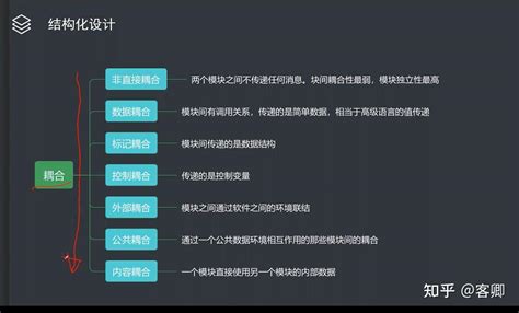 系统设计 概述处理流程结构化面向对象设计模式创建性模式结构型模式行为型模式输入输出设计设计模式总结 知乎