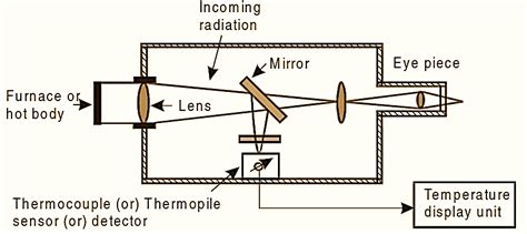 What Is Radiation Pyrometer Working Principle Construction Diagram
