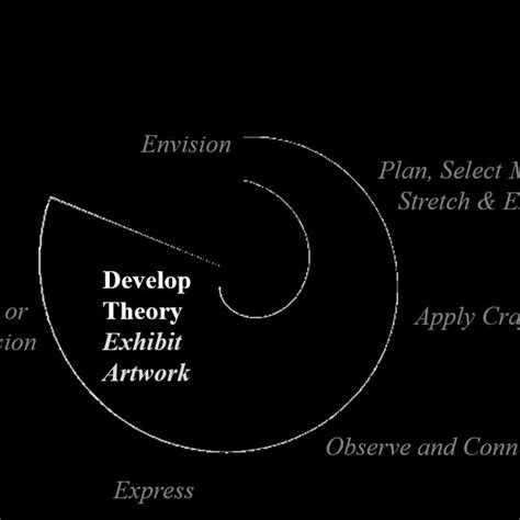 Scientific Process Vs Artistic Process Illustration Demonstrates The