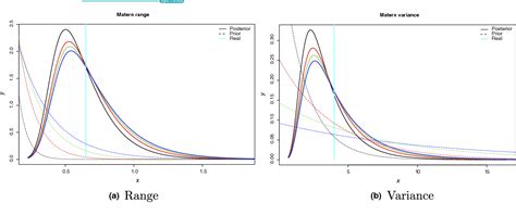 figure 7 from accounting for preferential sampling in species