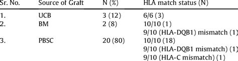 Source Of Graft And HLA Matching Download Scientific Diagram