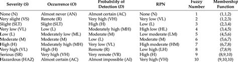 Linguistic Variable With Their Corresponding Fuzzy Number For Risk