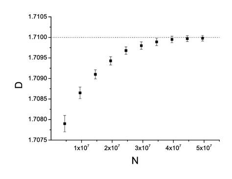 Fractal Dimension As Function Of N For The Limiting Value Of δ 0 It