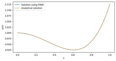 Pinn：用深度学习pytorch求解微分方程pytorch Pinn Csdn博客