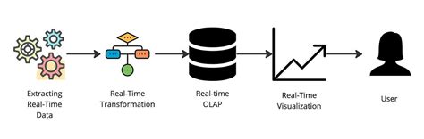 Stream Processing Vs Real Time Olap Vs Streaming Database By Hubert