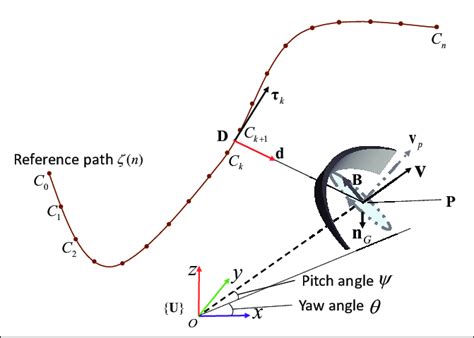 modeling for arbitrary 3d path following download scientific diagram