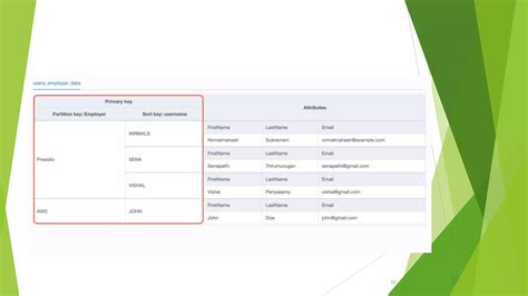 Deep Dive Into Aws Dynamodb Pptx Databases Computer Software And Applications