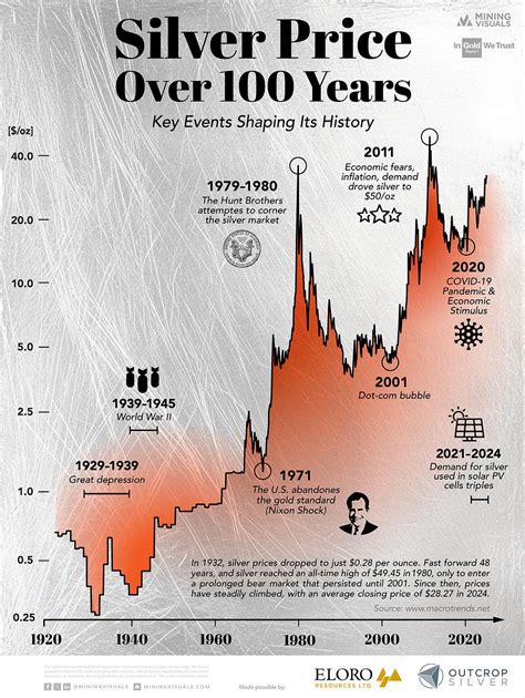 Silver Price History 100 Years Of Ups And Downs