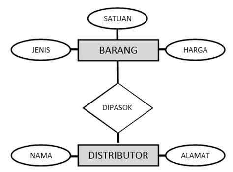 Mengenal Desain Grafis Dan Basis Data Perangkat Lunak DFD And ERD