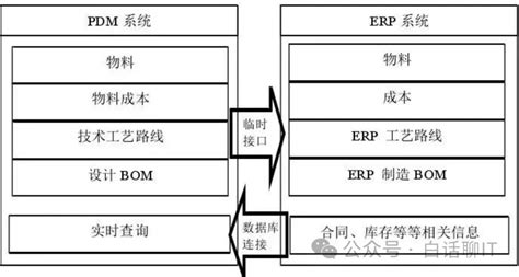 多系统集成流向分析——erp和crm、mrp、plm、aps、mes、wms、srm的关系 Mes Crm Wms Srm Csdn博客