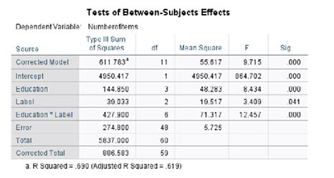 Two Way Anova With Replication Results Download Scientific Diagram