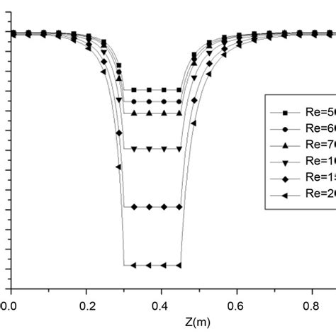 Axial Pressure Gradient Versus Axial Coordinate Effect Of Reynolds