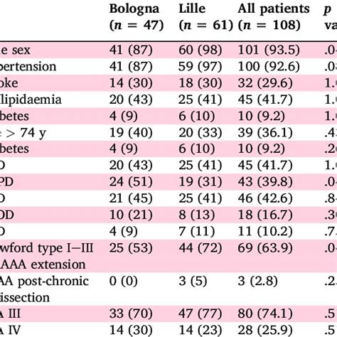 Demographics Pre Operative Cardiovascular Risk Factors And