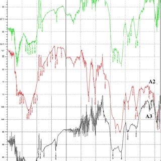 FT IR Spectra Of SiO2 Cl A1 SiO2 Phgl A2 And SiO2 BHSB A3 Download Scientific Diagram