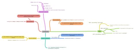 Conditionals Coggle Diagram
