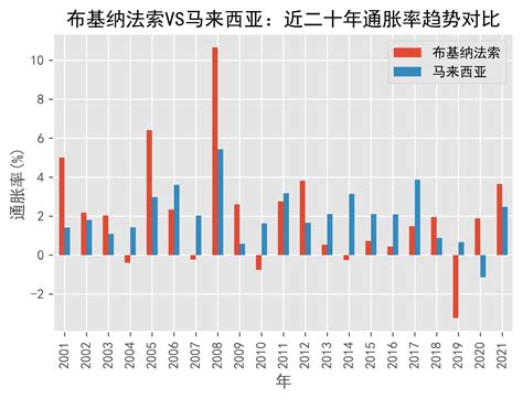 布基纳法索vs马来西亚通货膨胀趋势 通胀率 对比 2001年 2021年 数据 Faso Burkina