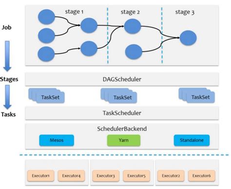 Spark 2spark内核 More Than Code
