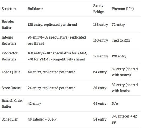 Bulldozer Amds Crash Modernization Frontend And Execution Engine
