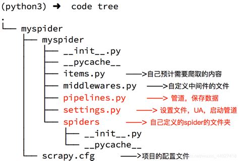 一、scrapy爬虫框架——概念作用和工作流程 and scrapy的入门使用 描述scrapy爬虫框架的主要组成部分及其作用描述scrapy